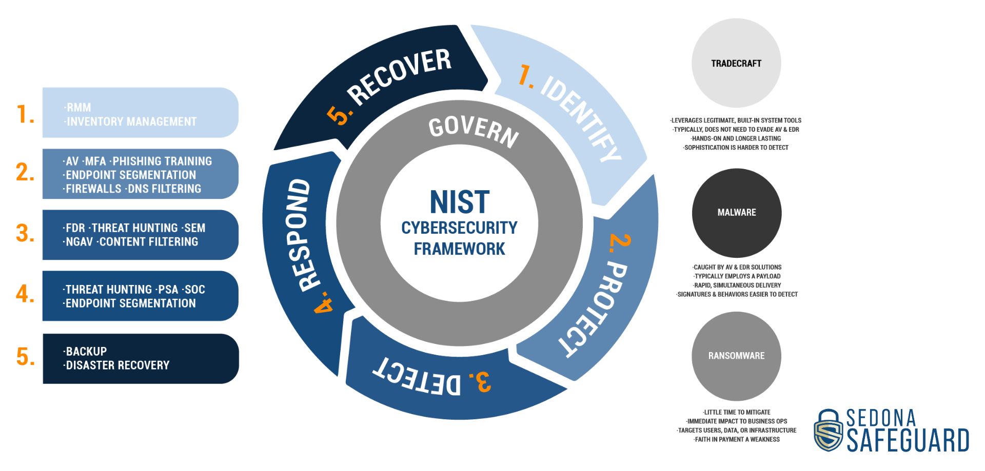 Understanding the NIST framework for Dealers